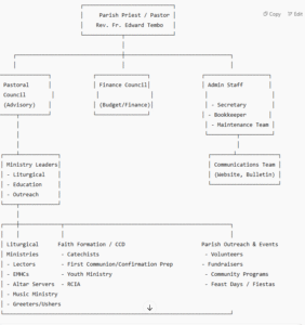 Parish Organization Chart – Our Lady of the Rosary